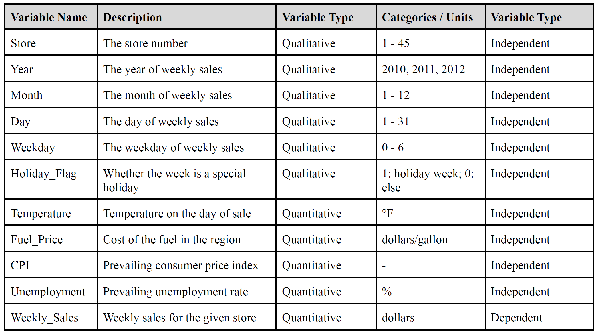 Walmart Sales Prediction | Wilson C.W. Huang