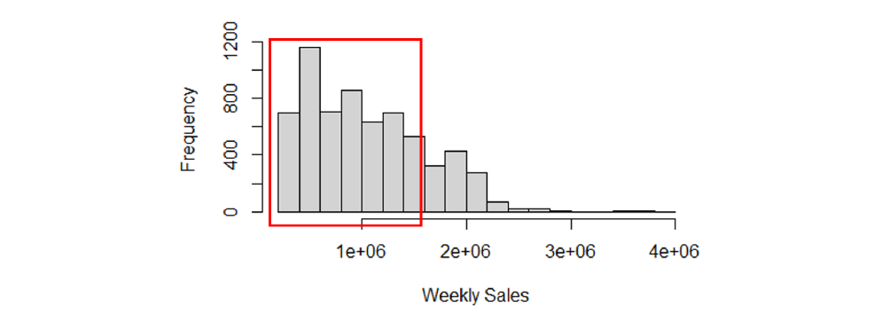 Walmart Sales Prediction | Wilson C.W. Huang