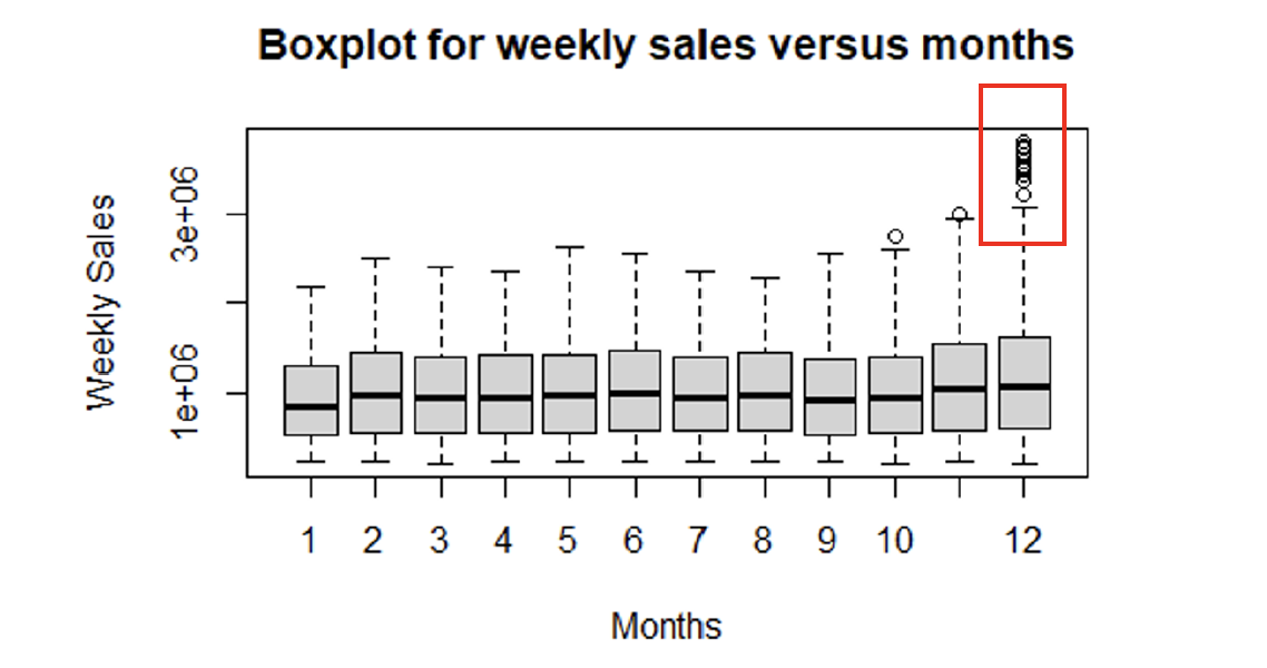 Walmart Sales Prediction | Wilson C.W. Huang